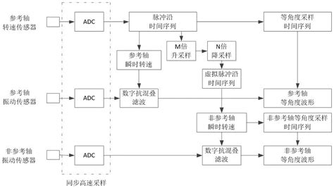 一种齿轮箱振动信号处理和分析方法与流程2