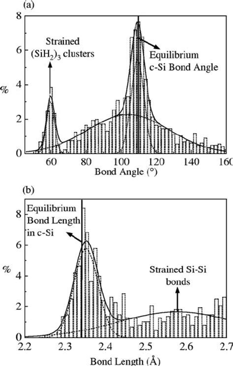 Representative Si — Si — Si Bond Angle Distributions ͑ A ͒ And Bond Download Scientific