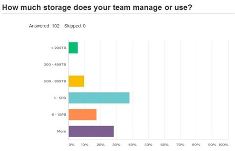 Ddns Hpc Trends Survey Complex Io Workloads Are The 1 Challenge