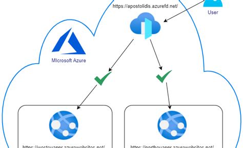 35 Azure Front Door Vs Application Gateway Waf Mozart Decoration