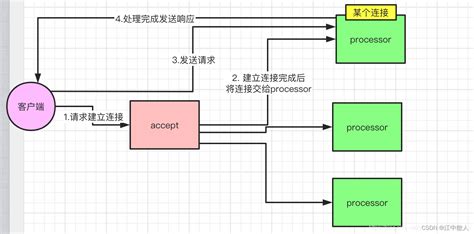 【云原生进阶之paas中间件】第三章kafka 432 Broker网络模型kafka Baas 版本 Csdn博客
