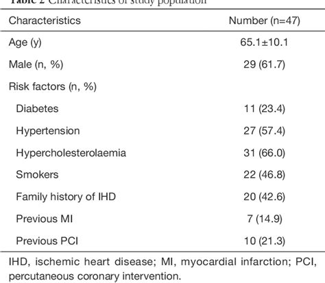 Table 2 From Comparison Of Diagnostic Performance Between Quantitative Flow Ratio Non Hyperemic