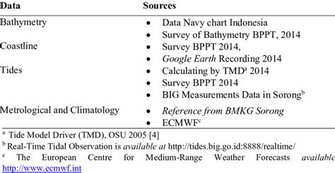 Input Data To Hydrodynamic Modelling In Teleme Island Sea Sorong West Download Scientific