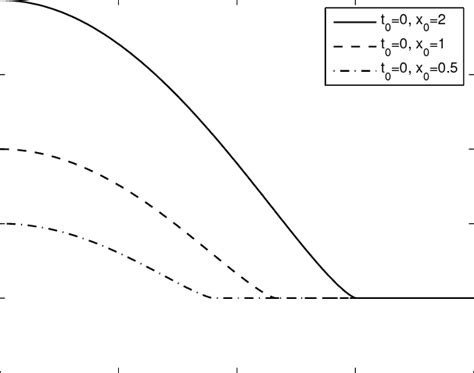 State Trajectory Versus Time For Example 41 Finally We Present A Download Scientific Diagram