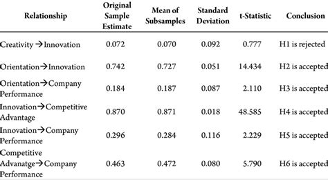 Relationship Between Research Variables Download Table