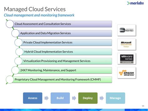 Marlabs Capabilities Overview Cloud Services Ppt