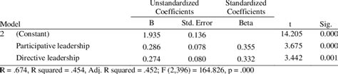 Predictors Of Focus On Learning Based On Perceived Leadership Styles Download Scientific Diagram