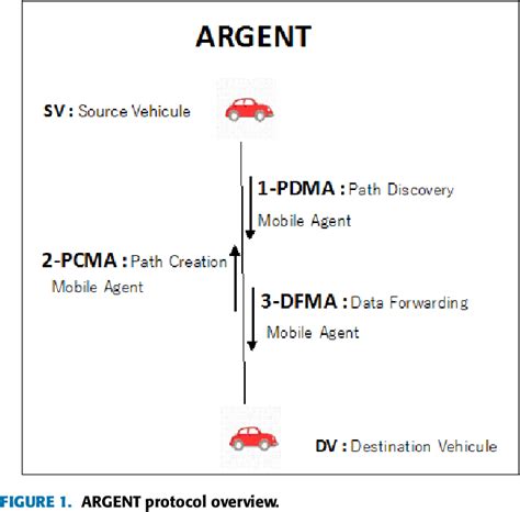 Figure 1 From Agent Based Reactive Geographic Routing Protocol For Internet Of Vehicles