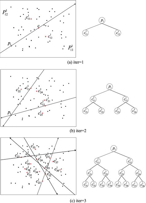 The Illustration Of The Recursive Point Set Partition Download