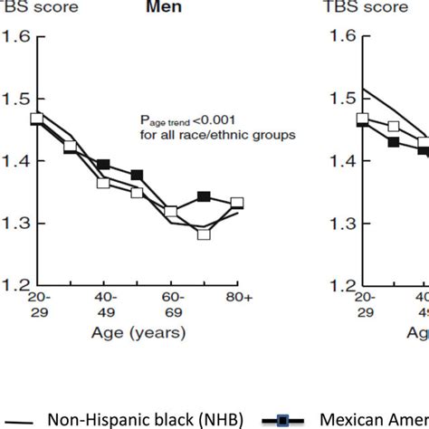 Mean Trabecular Bone Score Tbs By Age Sex And Raceethnicity Download Scientific Diagram
