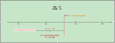 13 滑动时间窗口算法概念原理 Csdn博客