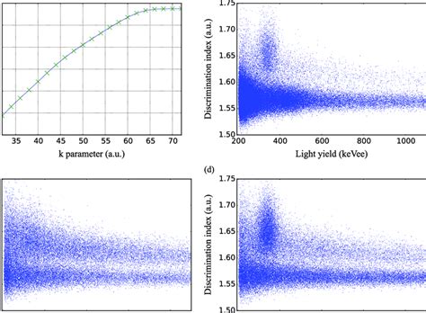 Pulse Shape Discrimination Results From Triangular Filtering Algorithm