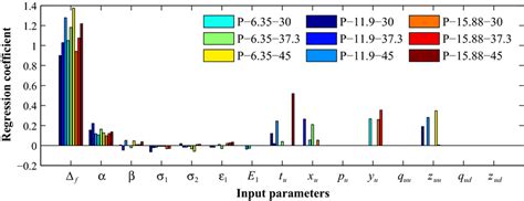 Sensitivity Of Fragility Curves To Input Parameters Download