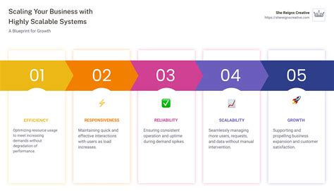 beginner s guide to highly scalable systems she reigns creative