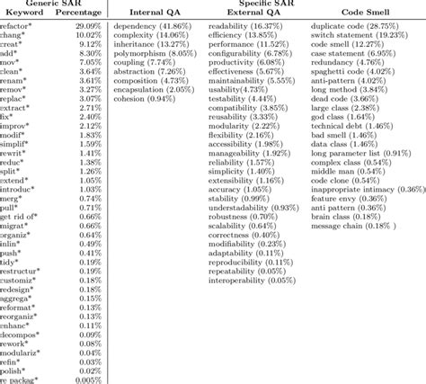 Frequency Of Self Affirmed Refactoring Sar Patterns In Questions Posts Download Scientific