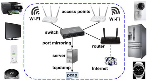 Lab Setup For Iot Traffic Data Collection Download Scientific Diagram