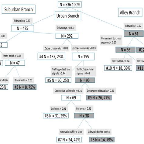 Decision Tree Results Note Grey Nodes Indicate Predicted Active