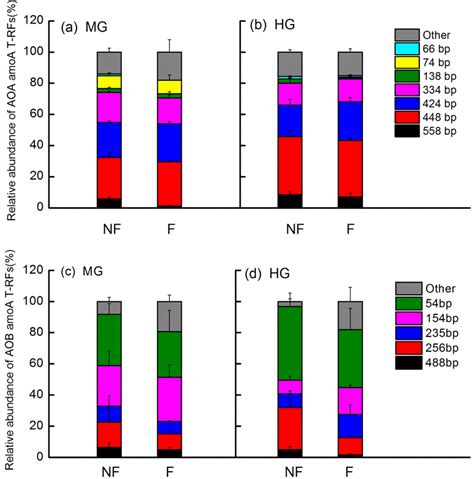 Terminal Restriction Fragment T Rf Analyses Targeting The Functional Download Scientific