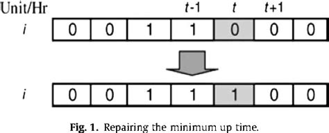 figure 1 from an improved binary particle swarm optimization for unit