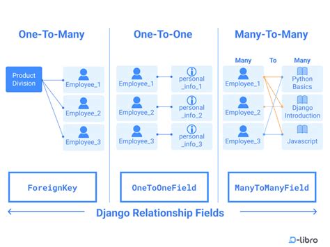Understanding Relationship Fields In Django Models Topic