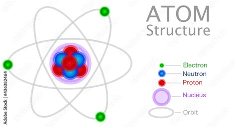 Atom Structure Anatomy Model Atoms Consist Of Three Basic Particles Protons Electrons