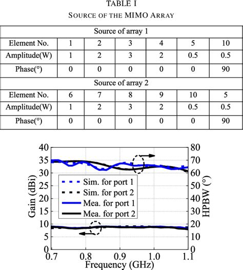 Table I From Miniaturized Broadband Dual Polarized MIMO Antenna Array With Stable Radiation