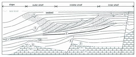 Schematic Cross Geological Section Across Part Of A Passive Continental Download Scientific