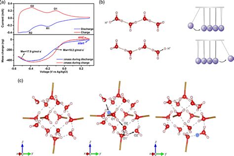 A Eqcm Results Of The Tungsten Oxide Hydrate Blue Cathodic Scan Red Download Scientific