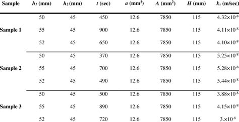 Falling Head Hydraulic Conductivity Test Of Three Gathered Samples Download Scientific Diagram