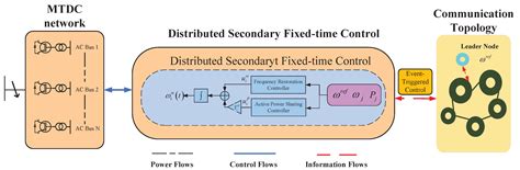 Distributed Fixed Time Secondary Control For Mtdc Systems Using Event Triggered Communication Scheme