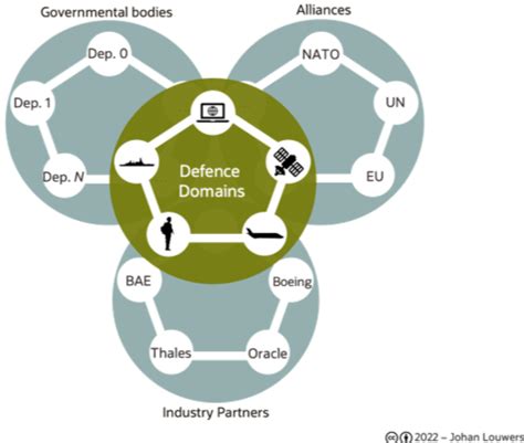 Multi Domain Integration And Interoperability For Data Driven Warfare