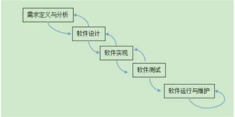 软件开发模型有哪几种 360新知