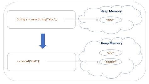 Heap Memory With String Value 😏 Navin Kumar