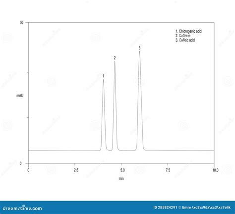 Chromatogram Of Chlorogenic Acid Caffeine Caffeic Acid Stock