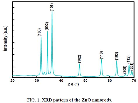 High Degradation Efficiency Of Organic Dyes Under Sunlight Irradiation