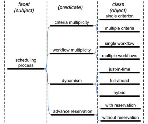 Taxonomy Of Workflow Scheduling Process Download Scientific Diagram