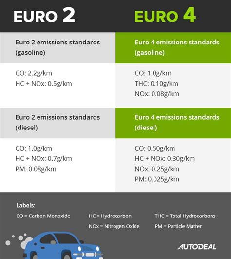 Euro 4, what does it mean and why do we need it? | Autodeal