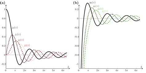 Figure 53 — Spherical Bessel Functions — Optical Tweezers Principles And Applications