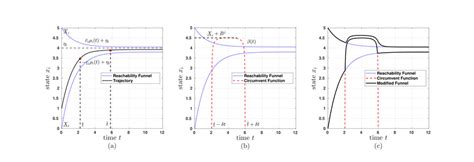 Funnel Design A Reachability Funnel To Obtain T And T B