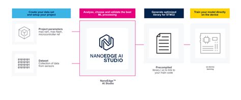 NanoEdge AI Studio STMicroelectronics STM AI
