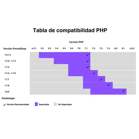 Compatibilidad De Versiones De Php Con Prestashop Guía Para Una