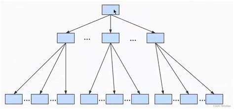B树索引原理 Csdn博客