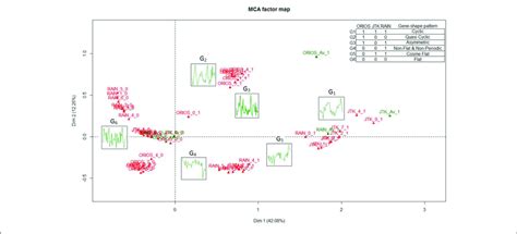 multiple correspondence analysis factor map for the different gene