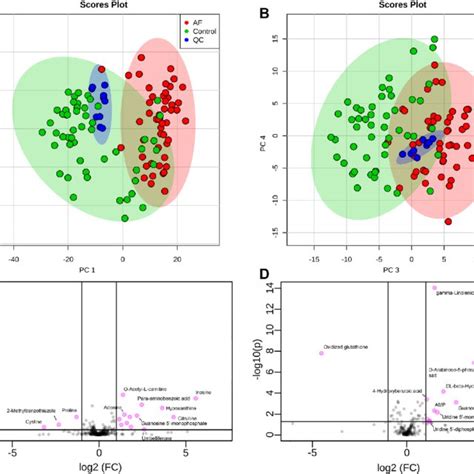 Dysregulated Proteins Revealed By Proteomics A Heat Map Presenting The Download Scientific