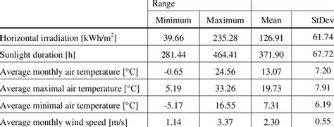 Preliminary Statistical Evaluation Of Inputs For Analyzed Location