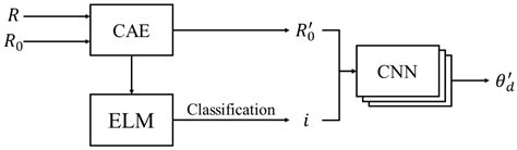 Cae Cnn Based Doa Estimation Method For Low Elevation Angle Target