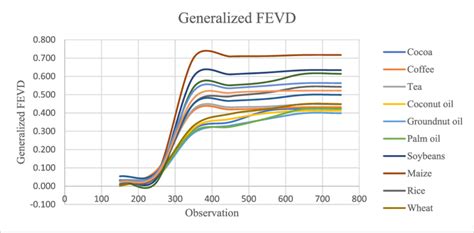 Generalized Forecast Error Variance Decomposition Gfevd For All The