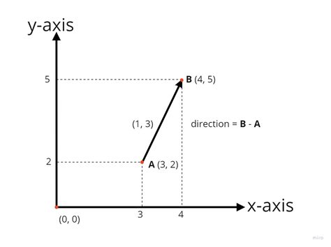 Learn Basic Vector Math For Game Dev Vinimay Kaul