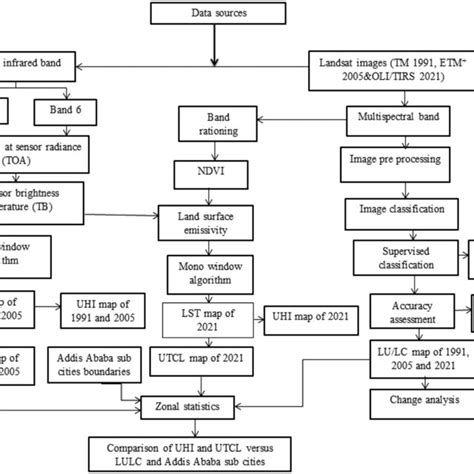 Utcl Map Of Addis Ababa City From 1991 To 2021 Download Scientific