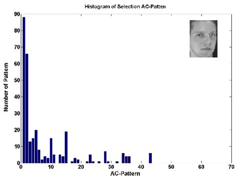 Histogram Of Selected Ac Pattern Download Scientific Diagram